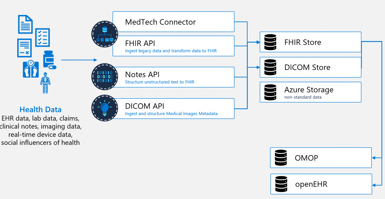 Healthcare Data Platform Journey – When Technology Meets Healthcare