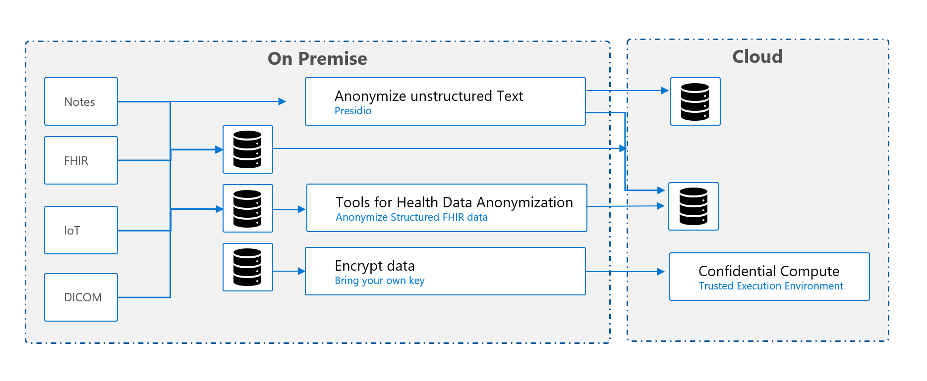 Healthcare Data Platform Journey – When Technology Meets Healthcare
